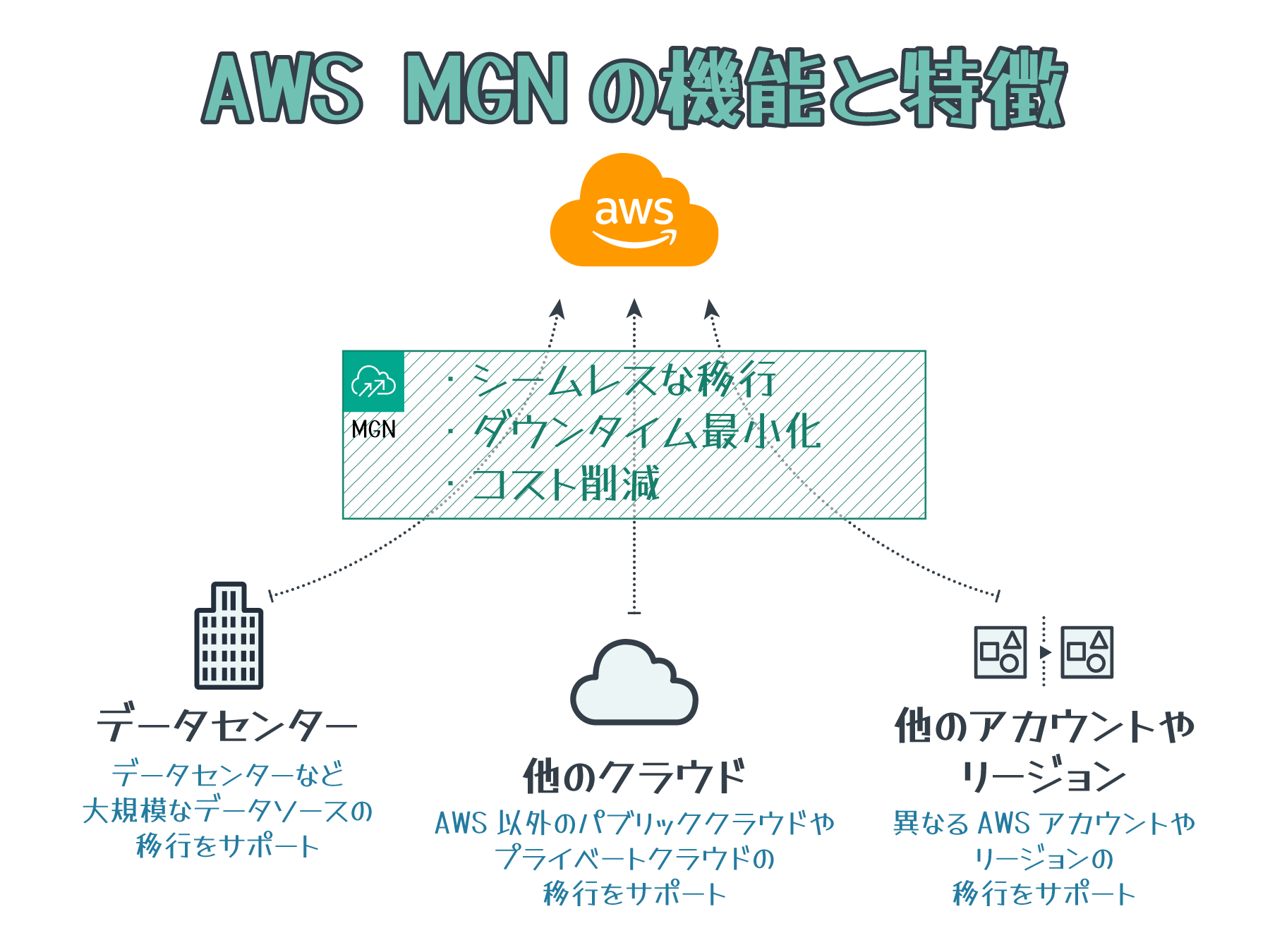 AWS へのスムーズな移行を強力サポート ! AWS Application Migration Service をグラレコで解説 - builders.flash☆ - 変化を求める ...
